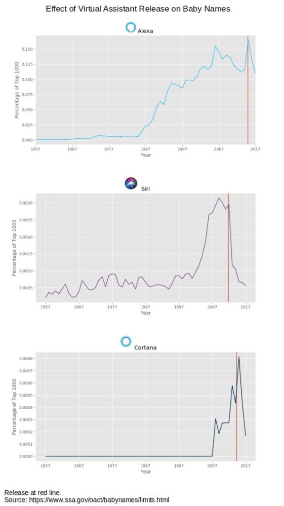 data visualization : How Virtual Assistant names change Baby names [OC ...