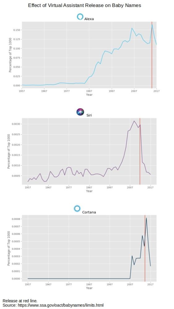 data visualization : How Virtual Assistant names change Baby names [OC ...