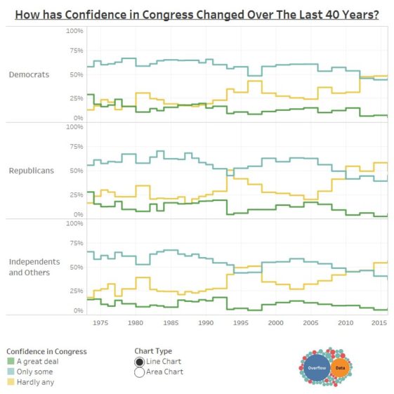 data visualization : How has Confidence in Congress Changed Over The ...