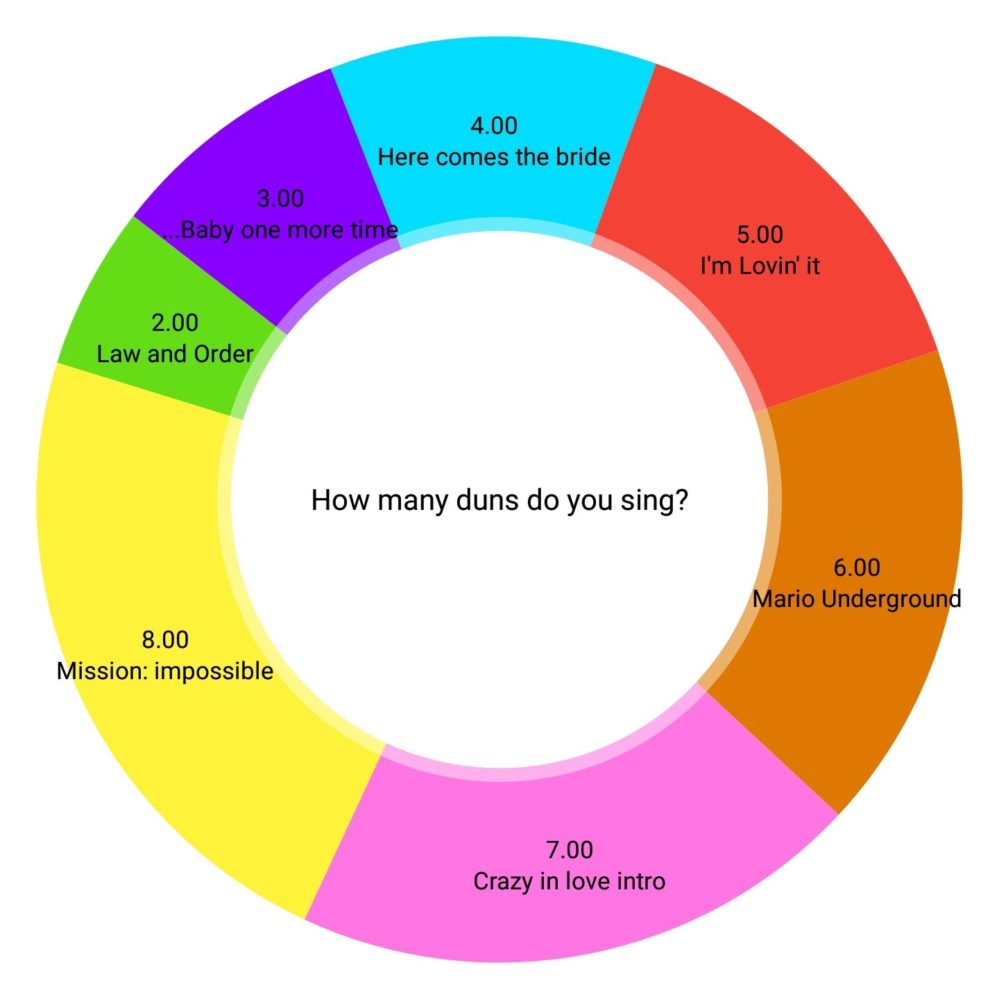 data visualization : How many ‘dun’s do you sing? [OC] – Infographic.tv ...