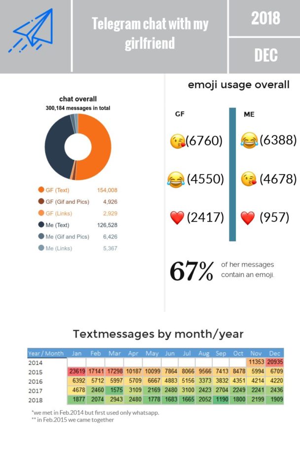 data visualization : I analysed the chat with my GF [OC] – Infographic ...