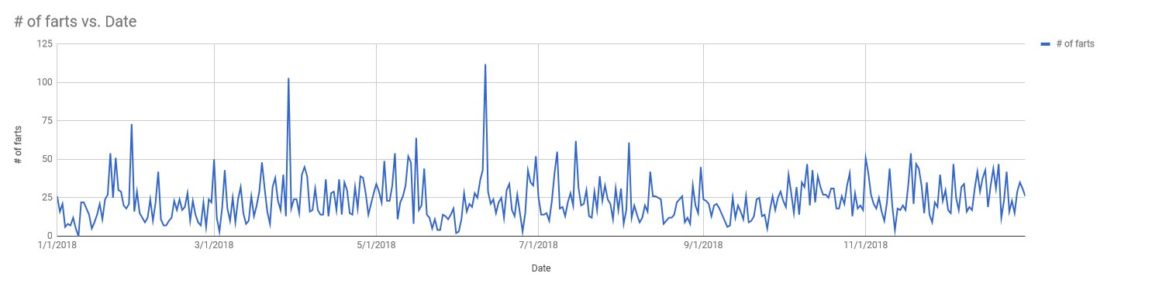 data visualization : I counted my farts for a year [OC] – Infographic ...