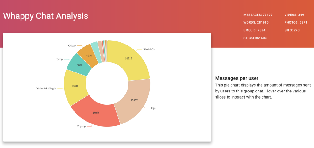 data visualization : I just built a whatsapp analyses tool called ...