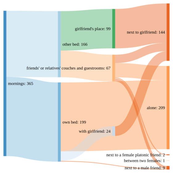 data visualization : I kept track for one year where I woke up and next ...