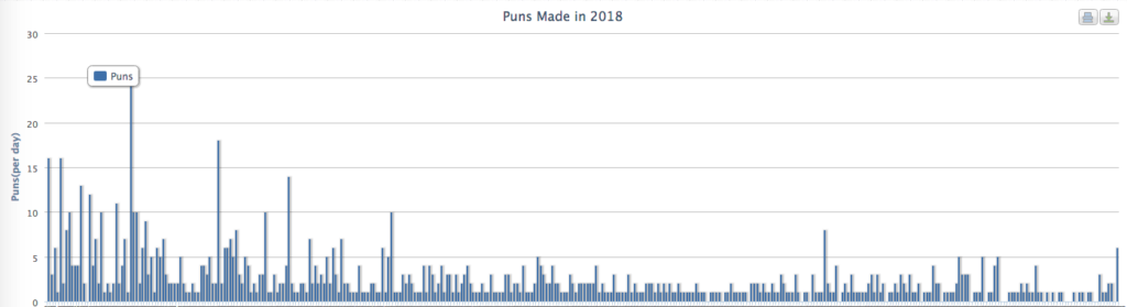 data visualization : I kept track of how many unique puns I made each ...