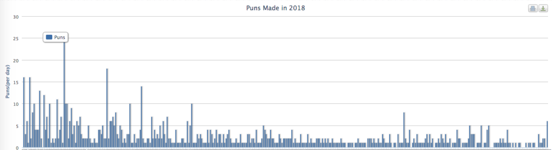 data visualization : I kept track of how many unique puns I made each ...