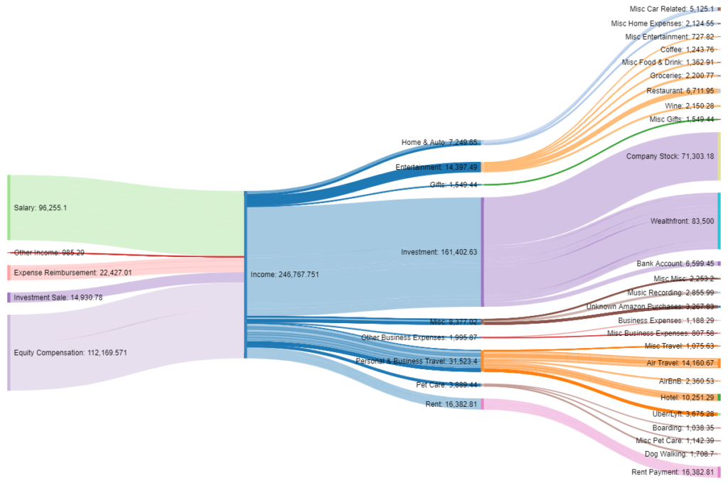 data visualization : I made one of those "Where My Money Went ...