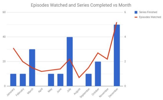 data visualization : I tracked every episode I watched and series I ...