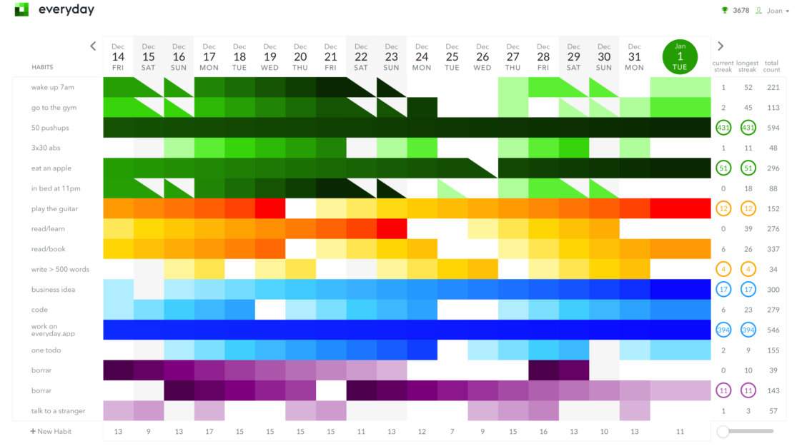 data visualization : I tracked my habits of 2018 [OC] – Infographic.tv ...