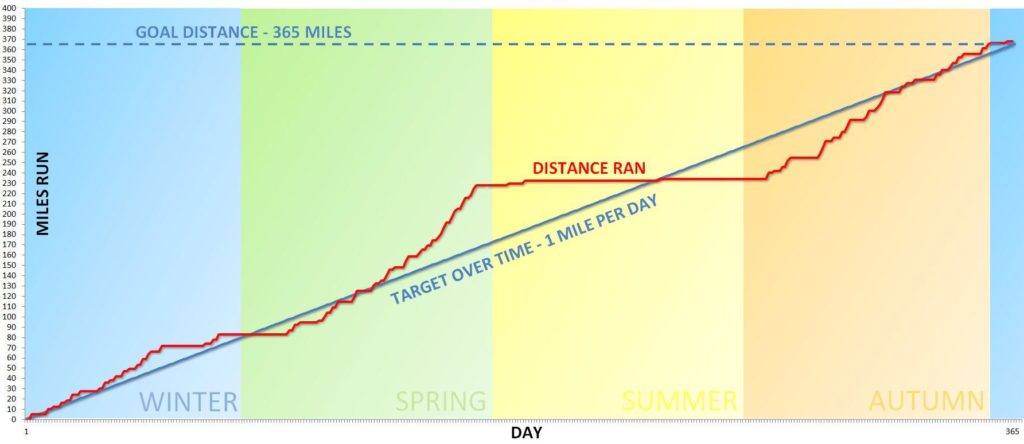 data visualization : In 2018 I challenged myself to run a mile a day ...