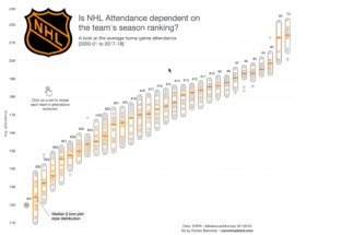data visualization : Is NHL Attendance dependent on the team’s season ...