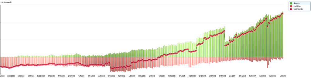 data visualization : I've been diligently tracking my net worth for ...