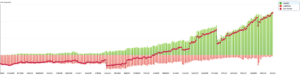 data visualization : I've been diligently tracking my net worth for ...