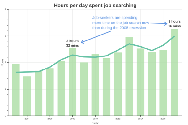 data visualization : Job seekers now spend 44% longer on the job search ...