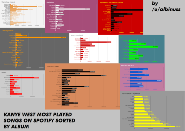 data visualization : Kanye West’s Most Played Songs On Spotify, Sorted ...