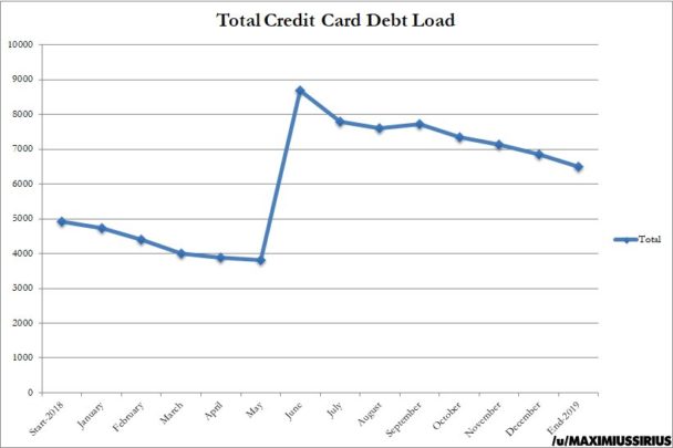 data visualization : Kept track of my credit card debt load for 2018 ...