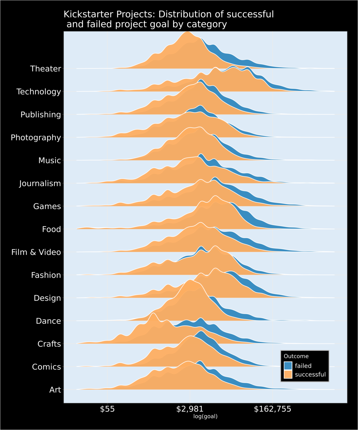 data visualization : Kickstarter Redux: Distributions of successful and failed project goals by ...