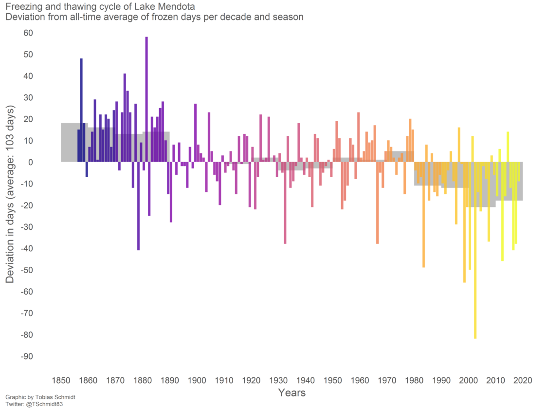 data visualization : Lake Mendota: A natural deviation? [OC ...