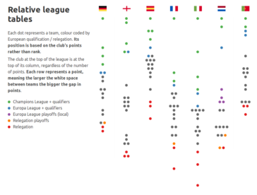 data visualization : League tables based on points of seven European ...