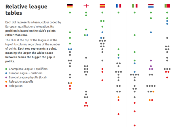 data visualization : League tables based on points of seven European ...