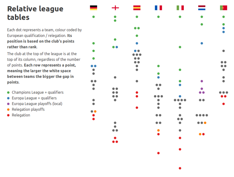 data visualization : League tables based on points of seven European ...