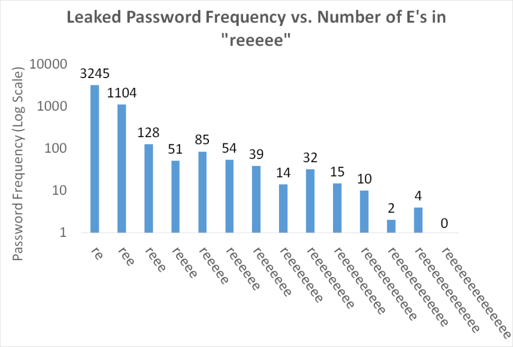 data visualization : Leaked Password Frequency vs. Number of E’s in ...