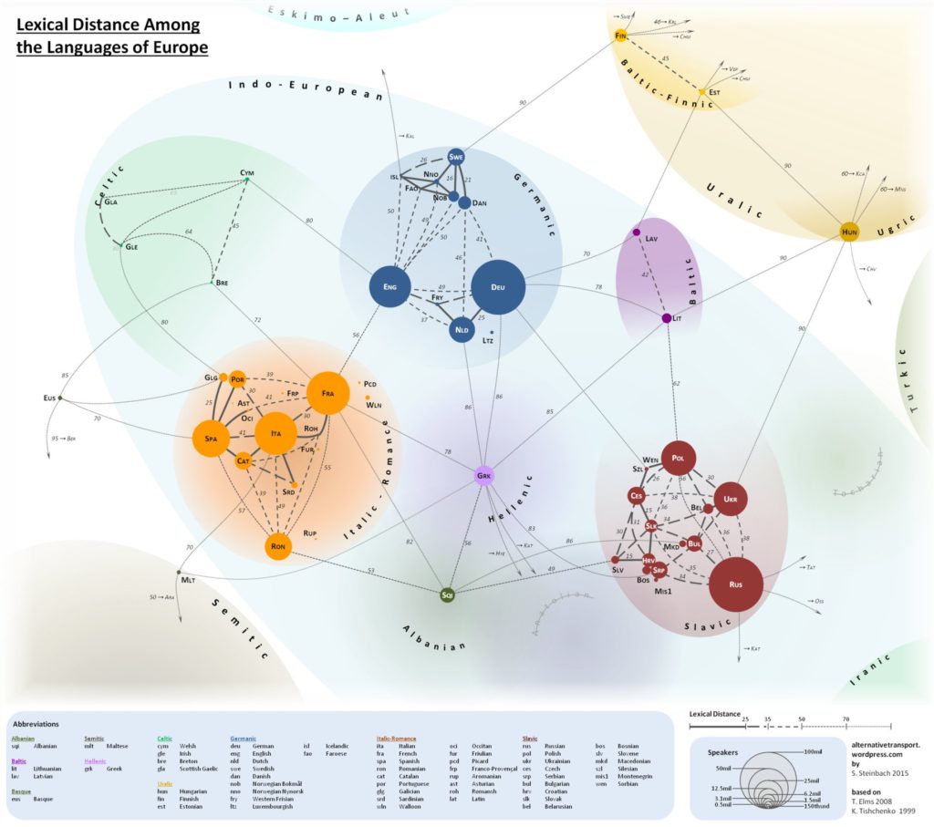 data visualization : Lexical Distance between the Languages of Europe ...
