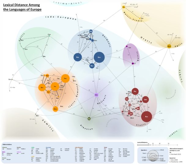 data visualization : Lexical Distance between the Languages of Europe ...