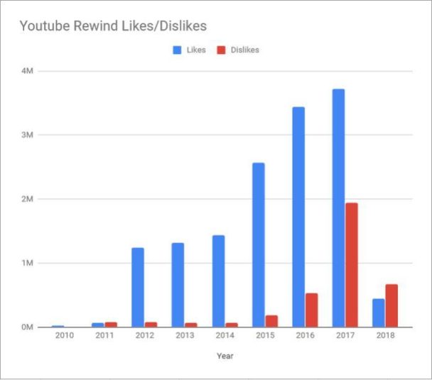 data visualization : Like vs Dislike Per Year On Youtube Rewinds (So ...