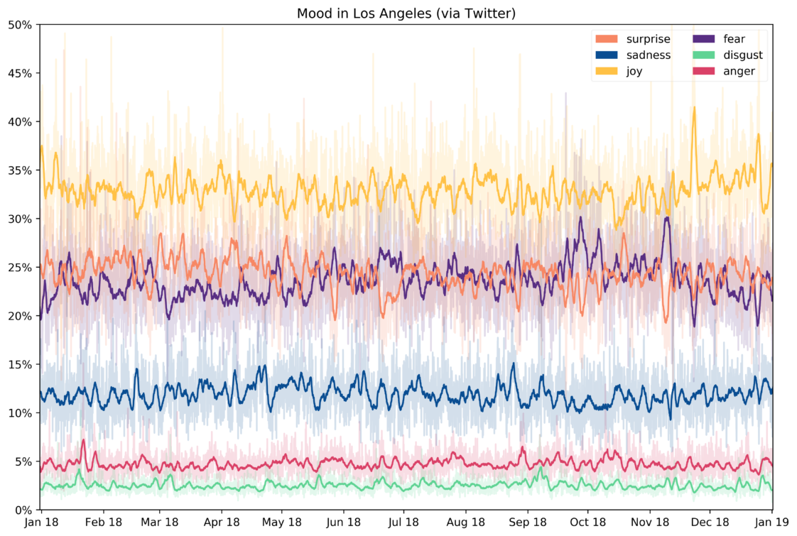 data visualization : Mood in Los Angeles via Twitter [OC] – Infographic ...