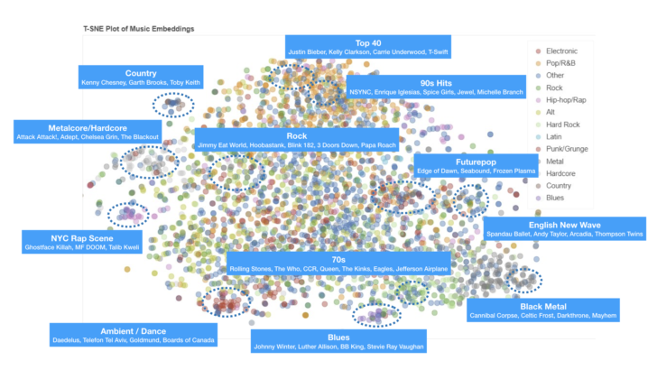 data visualization : Music artists visualized using an ML embedding of ...