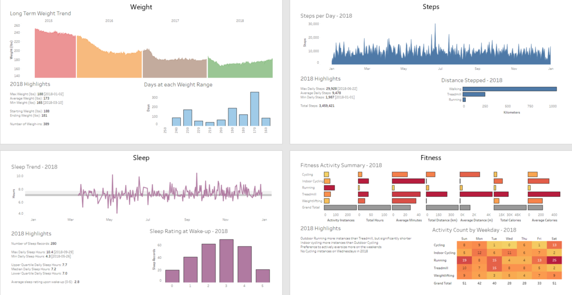 data visualization : My 2018 Health & Fitness Viz [OC] – Infographic.tv ...