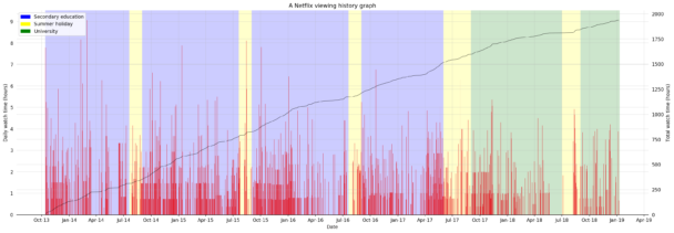 data visualization : My Netflix watch time history together with school ...
