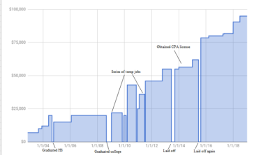 data visualization : My annualized salary history from age 16 to 33 [OC ...