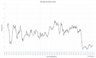 data visualization : My average weekly moods in 2018 [OC] – Infographic ...