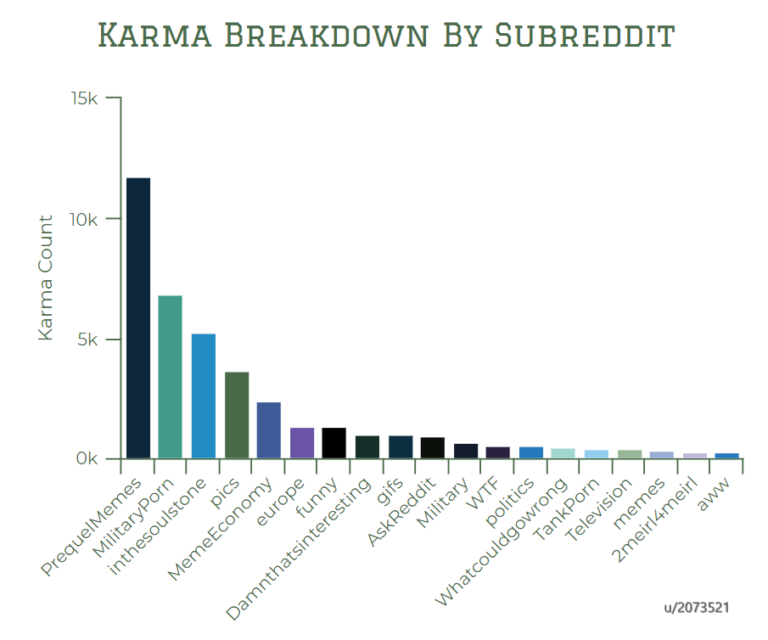 data visualization : My karma breakdown by subreddit (Top 20). [OC ...