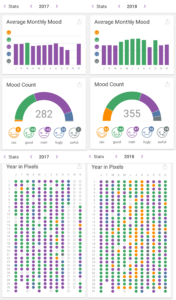 data visualization : My mood every day during 2018 compared to 2017 ...