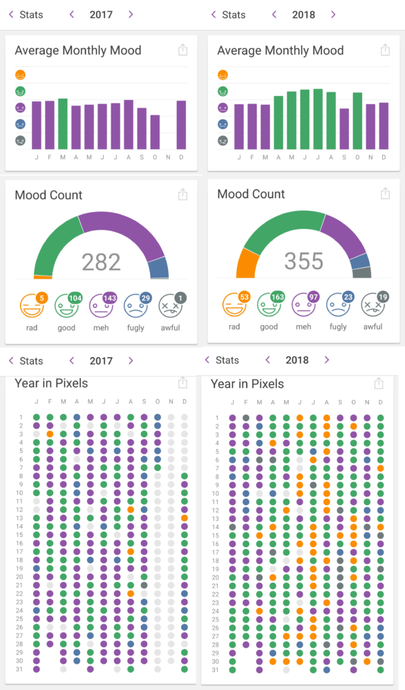 data visualization : My mood every day during 2018 compared to 2017 ...