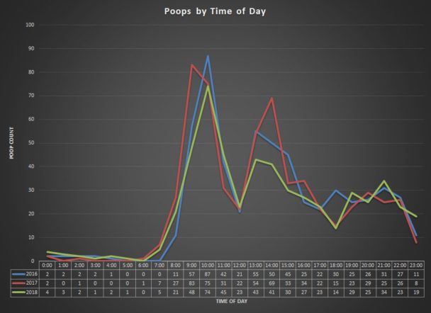 data visualization : My pooping habits over the last 3 years [OC ...
