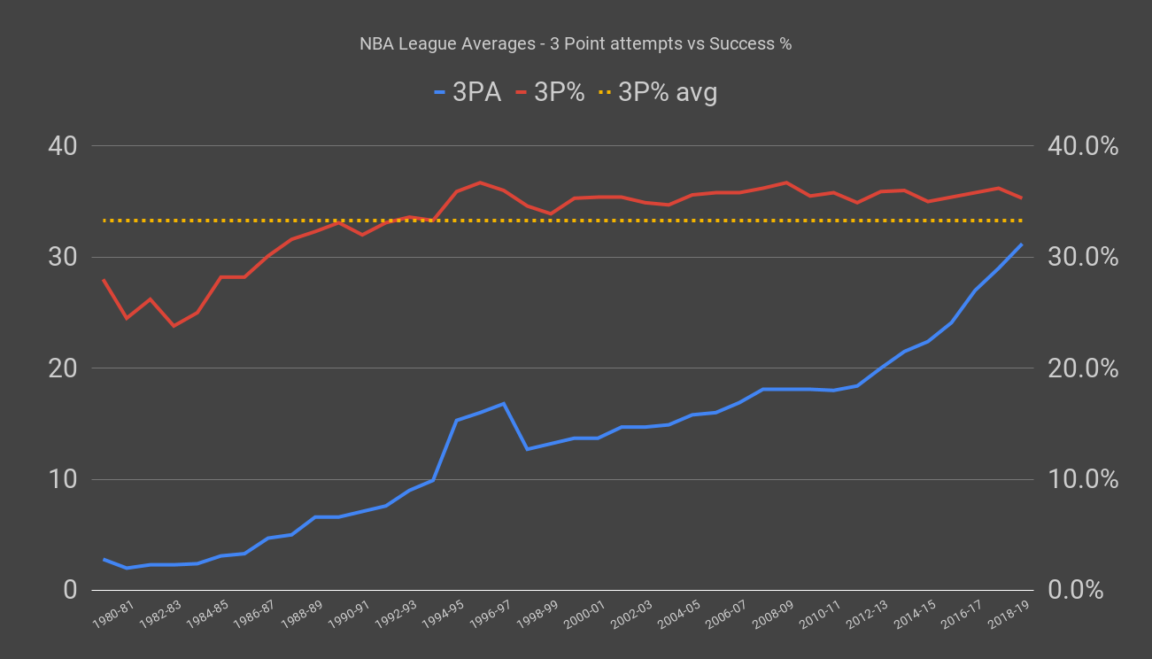 data visualization : NBA Stats – Yearly averages 1980-2019 – 3 point ...