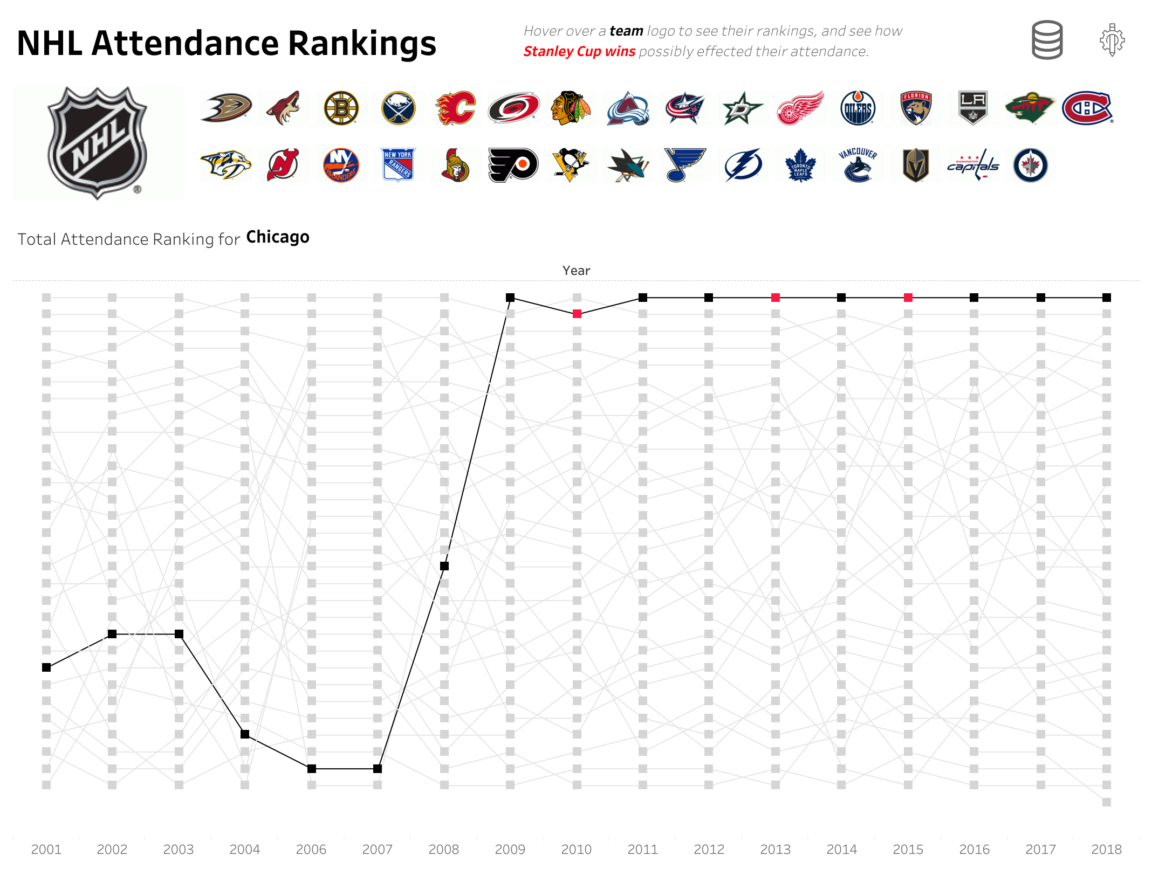 data visualization : NHL Attendance Rankings [OC] – Infographic.tv ...