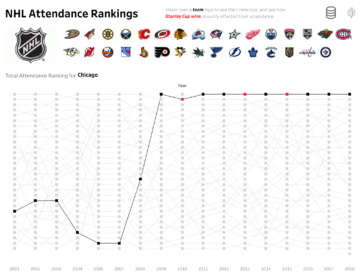 data visualization : NHL Attendance Rankings [OC] – Infographic.tv – Number one infographics ...