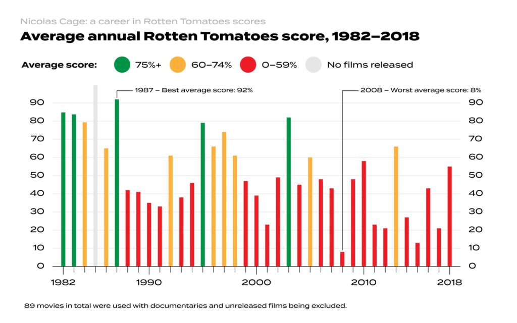 data visualization : Nic Cage’s career in Rotten Tomatoes scores [OC ...