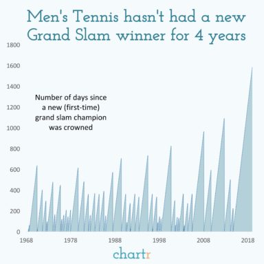data visualization : Number of days since a fresh face has won a Men’s ...