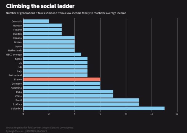 data visualization : Number of generations it takes someone from a low ...