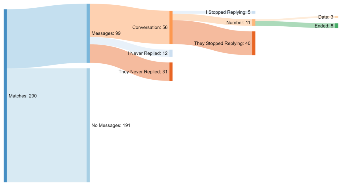 data visualization : [OC] 117 Days On Tinder – Infographic.tv – Number ...