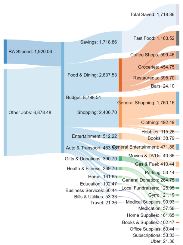 data visualization : [OC] 12 months of spending with multiple jobs in ...