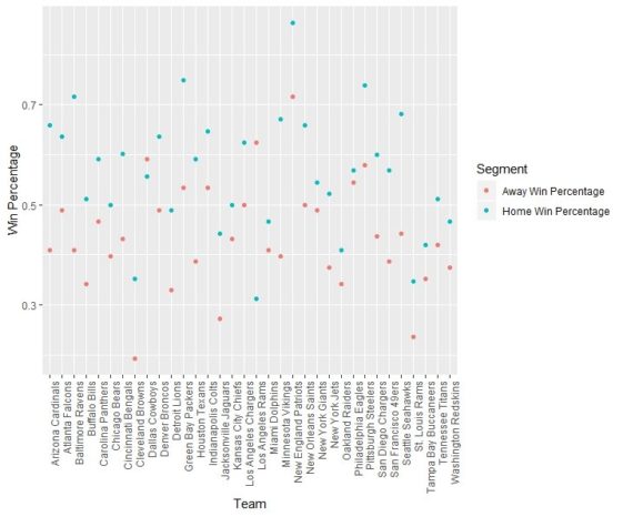 data visualization : [OC] 12th Man? Analyzing Home vs Away Win ...