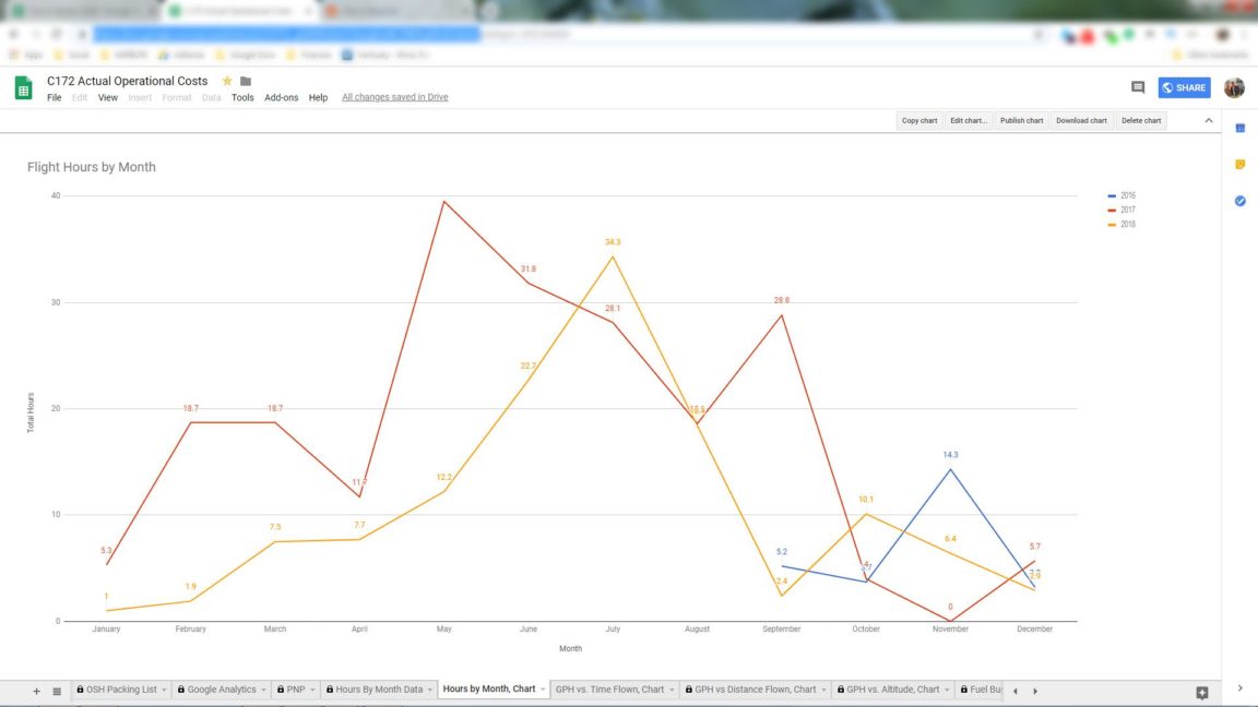 data visualization : [OC] 3 Years of Flying Hours in My Personal ...