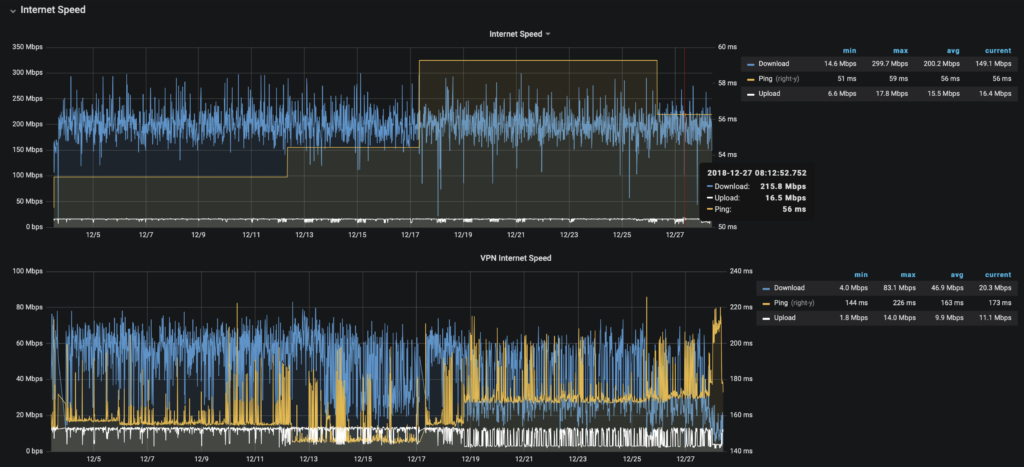 data visualization : [OC] – 30 days of Shaw Internet speed/ping vs PIA ...